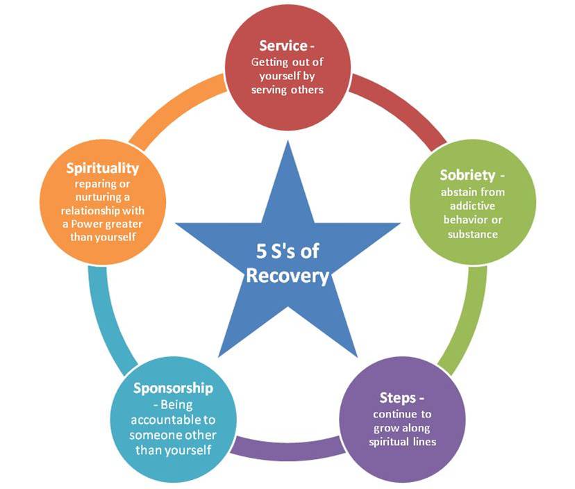 The 5 S’s of Recovery – Emotional Sobriety And Food