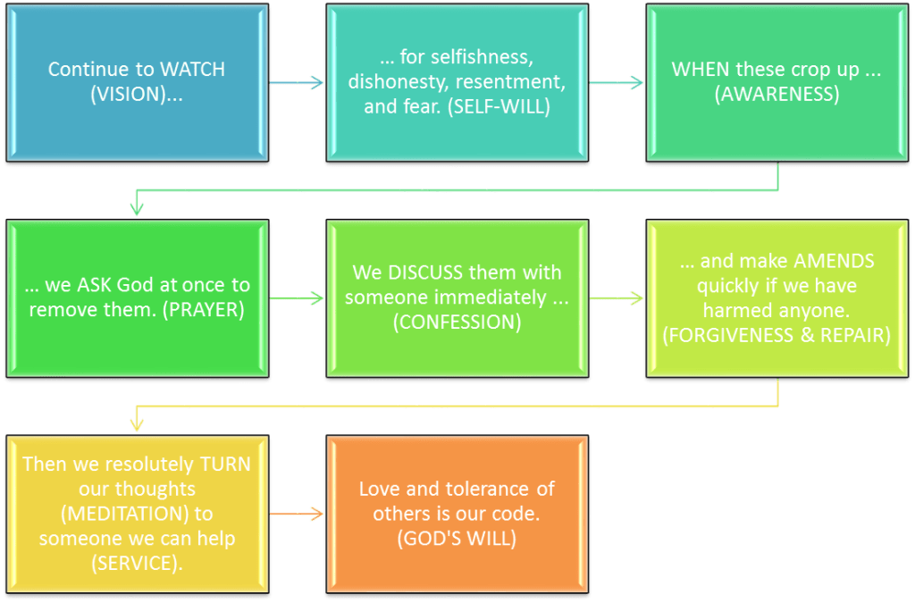 Tenth Step Inventory Template – Emotional Sobriety And Food