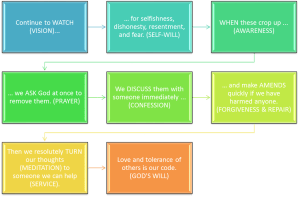 Tenth Step Inventory Template – Emotional Sobriety And Food