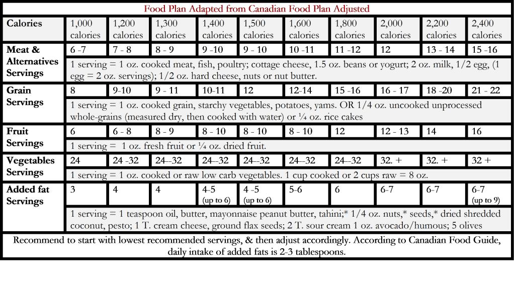 Food Plans – Emotional Sobriety And Food