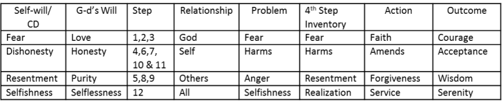 The 4 Absolutes – Emotional Sobriety And Food