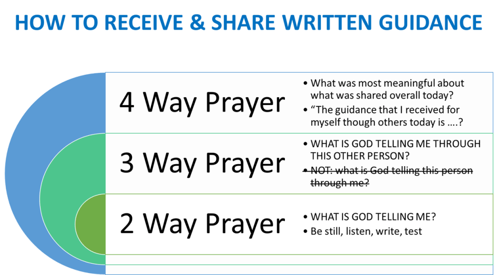 Two Way Prayer Format 7-11-2021 – Emotional Sobriety And Food